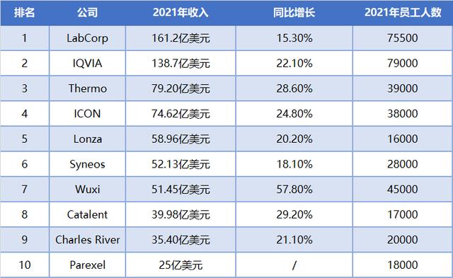 Top 10 Global CRO Rankings in 2022 - iMedia