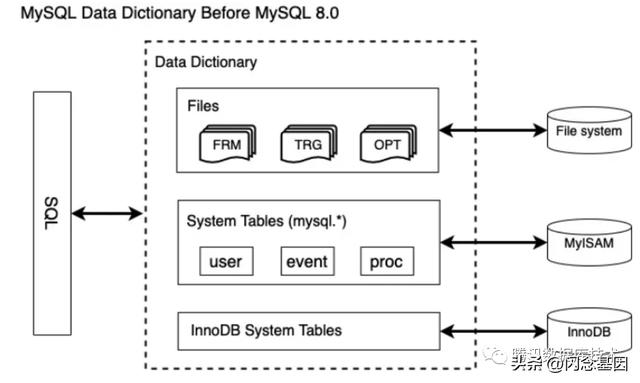 MySQL 8.0 Atomic DDL - 頭條匯