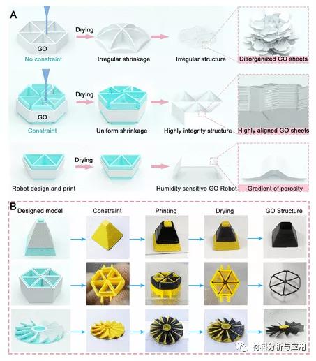 Harbin Institute of Technology "ACS Nano": 3D printing graphene oxide ...