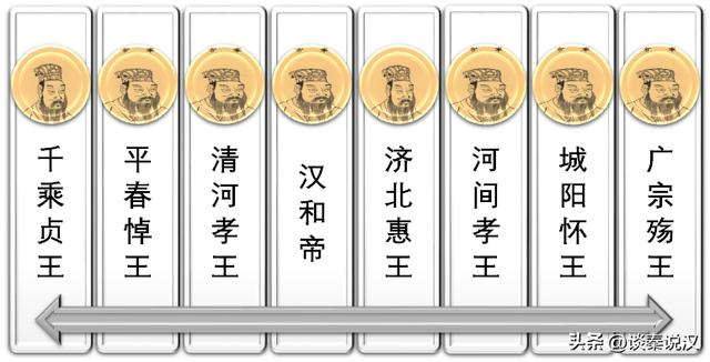 Emperor Zhang of Han had eight sons. Except for the fourth son, Liu ...