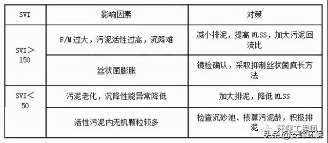 Popular science!What is the relationship between SV30, SVI and MLSS ...