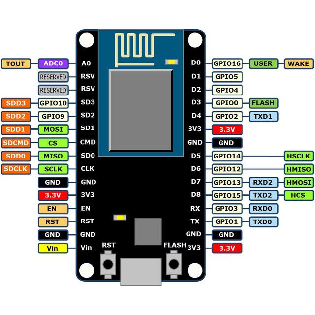 Pinout of ESP32 DevKit v1 - iMedia