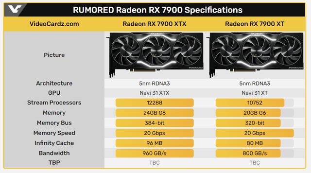 AMD Radeon RX 7900XTX, 7900XT parameters exposed!Front Hard RTX 4090 ...