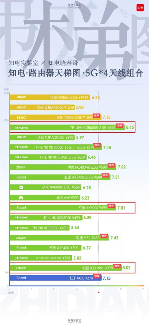 Buying a router depends on the "core", look for the high-performance ...