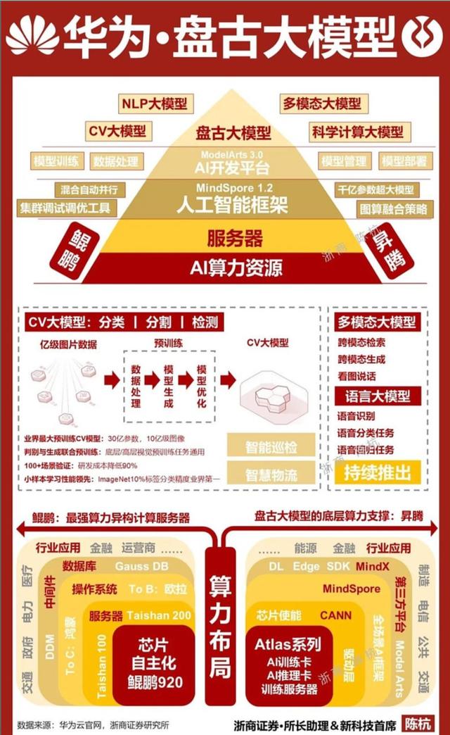 Huawei's Pangu NLP is shockingly released, the pinnacle of domestic AI ...