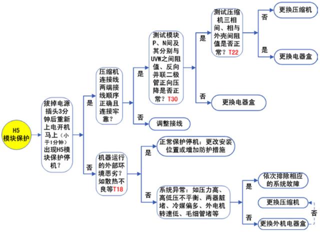 Gree air conditioner maintenance-H5 module protection troubleshooting ...