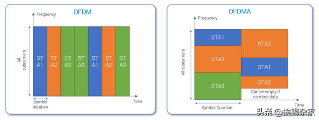 Understand the difference between OFDM and OFDMA in one article - iMedia