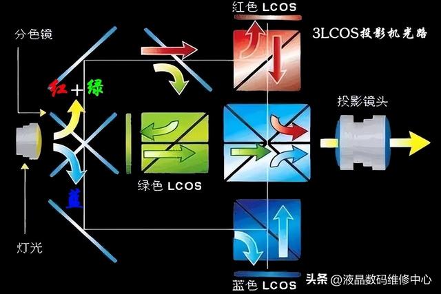 Projector working principle serialization - iMedia