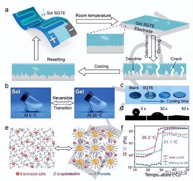 Peng Huisheng/Wang Bingjie Angew Supramolecular sol-gel electrolyte for flexible zinc batteries ...