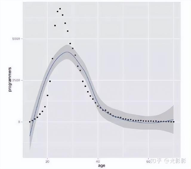 The relationship between programmer programming ability and age!Recognize your position! - iMedia