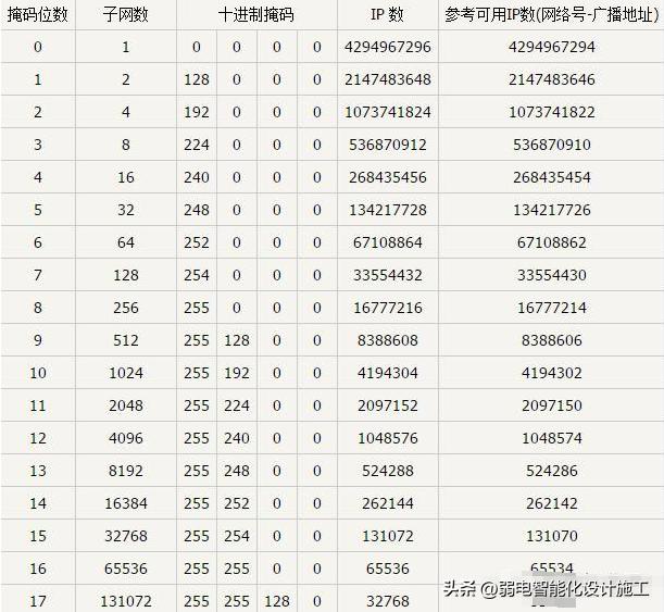 IP address segment and subnet mask correspondence table, usually not ...