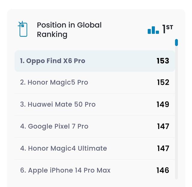 Take the first place again! OPPO Find X6 Pro tops the DXO mobile phone image list, shooting in ...