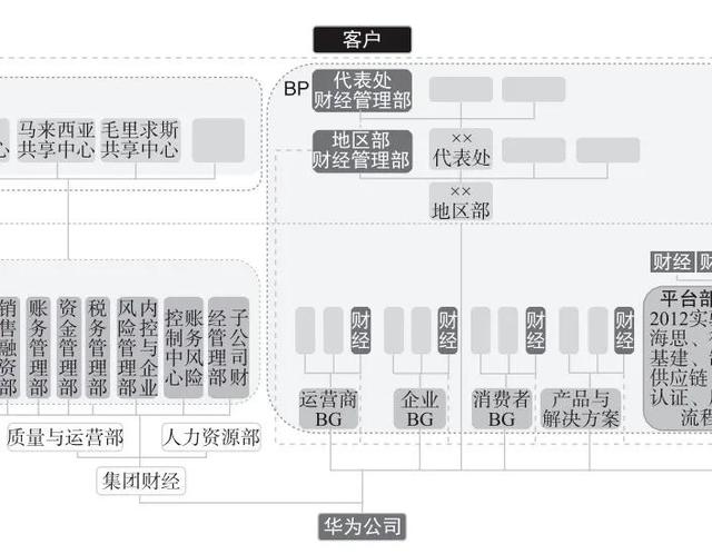 Introduction to the Organizational Structure of Huawei Finance (4) - BP ...