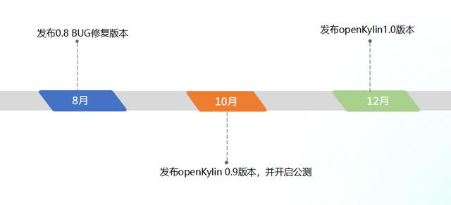 Open Kylin openKylin version planning finalized - iMedia