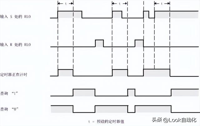 S7-1500PLC ladder diagram (LAD) basic instructions - S_ODTS timer - iMedia