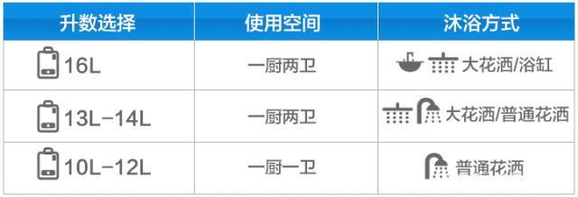Is it better to choose a 13-liter or 16-liter gas water heater?What's ...