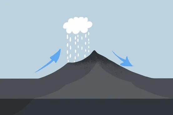Science Little Knowledge - Rain Shadow Effect - iMedia