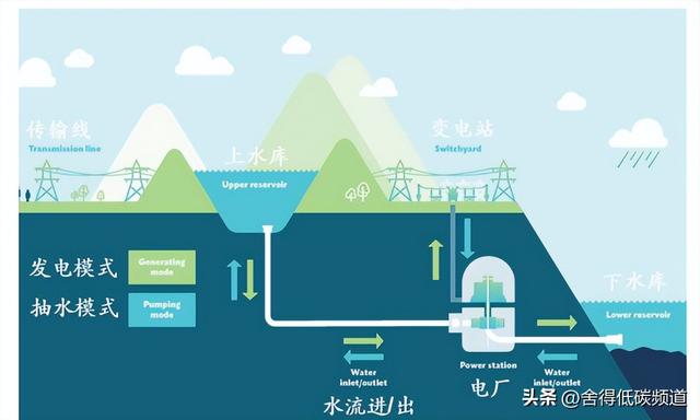Long-term energy storage series 2 - pumped hydro storage advantages and ...