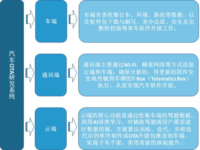 China Automotive OTA Industry Analysis Report in 2022-Industry ...