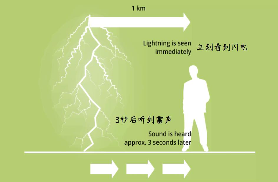 Why do you see lightning first and then hear thunder?Why is light ...
