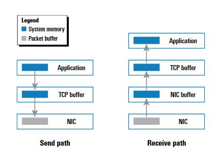 TCP/IP加速原理详解(干货)-工控编程-工控课堂 - www.gkket.com