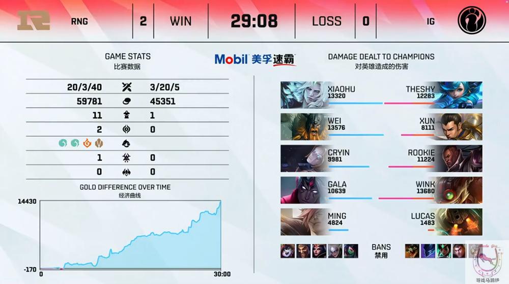 掃興？RNG十分鐘打花IG！小虎Wei完美數據0死超神 - 頭條匯