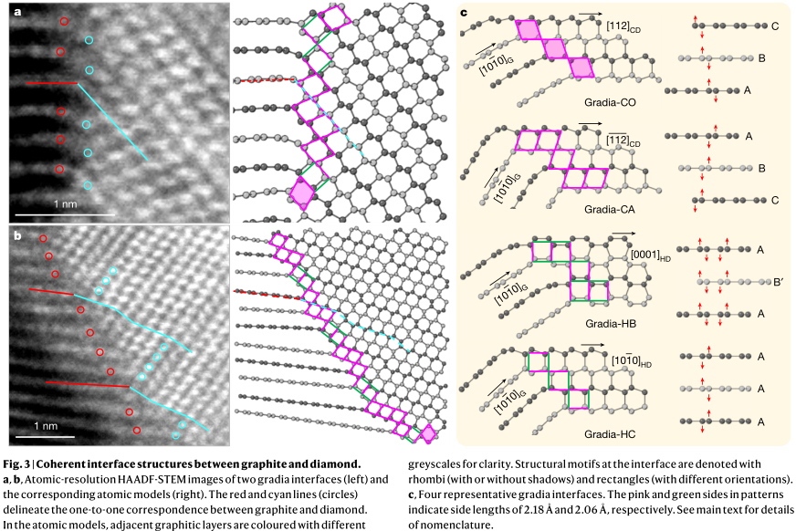 Coherent interface controls direct graphite-to-diamond conversion - iNEWS