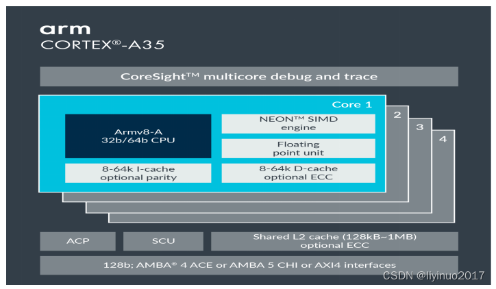 CORTEX-A series processors - iNEWS