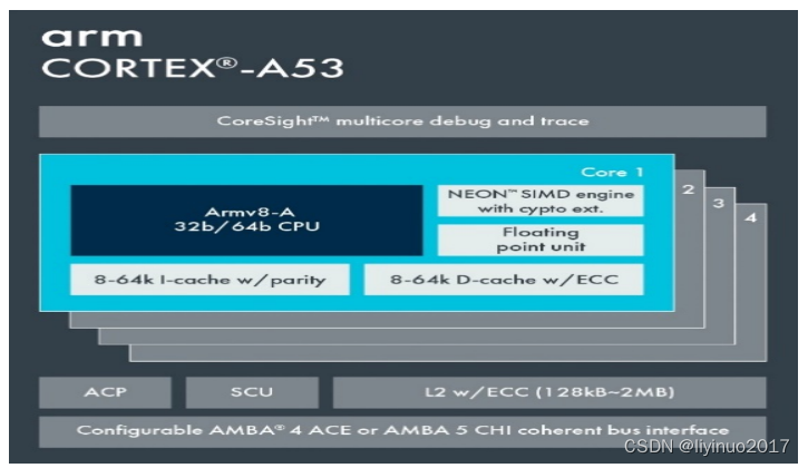 CORTEX-A series processors - iNEWS