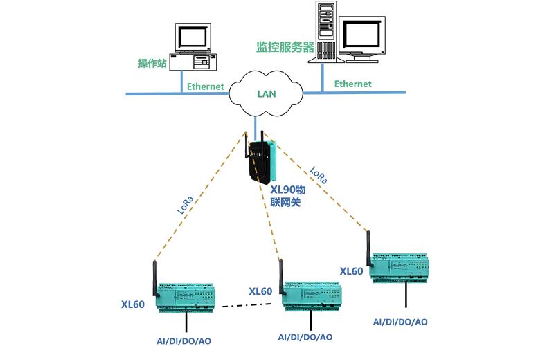 Industrial Instrumentation Signal Wireless Transmission Solution - iNEWS