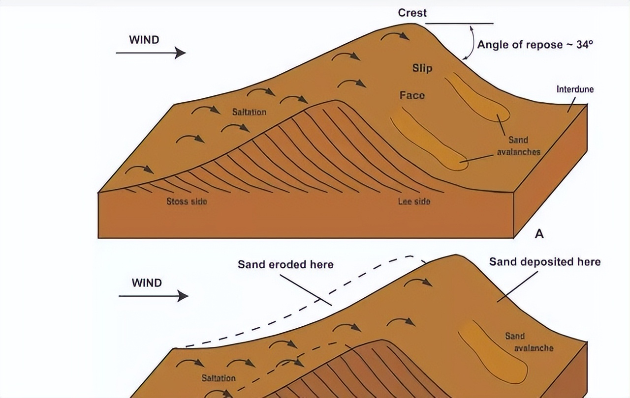 How deep is the Sahara desert?If you dig out the sand, what's under ...