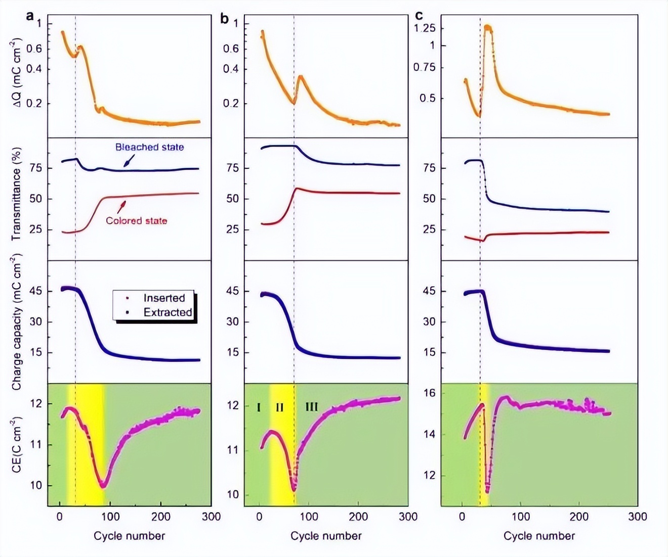 Attenuation and Recovery of Electrochromic Properties of Amorphous ...