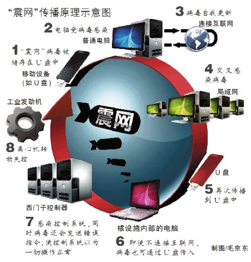 "Famous Network Security Event" - Stuxnet Virus, a Super Killer - iNEWS