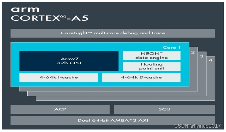 CORTEX-A series processors - iNEWS