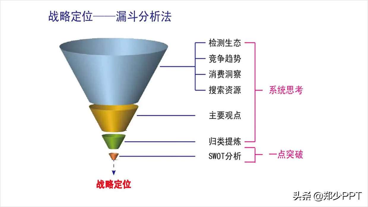 How does the funnel chart in PPT look good?Use this artifact, the ...