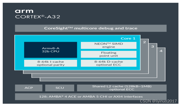 CORTEX-A series processors - iNEWS