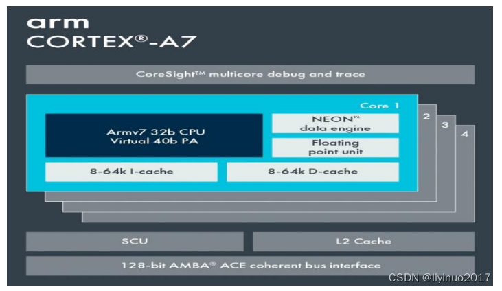 CORTEX-A series processors - iNEWS