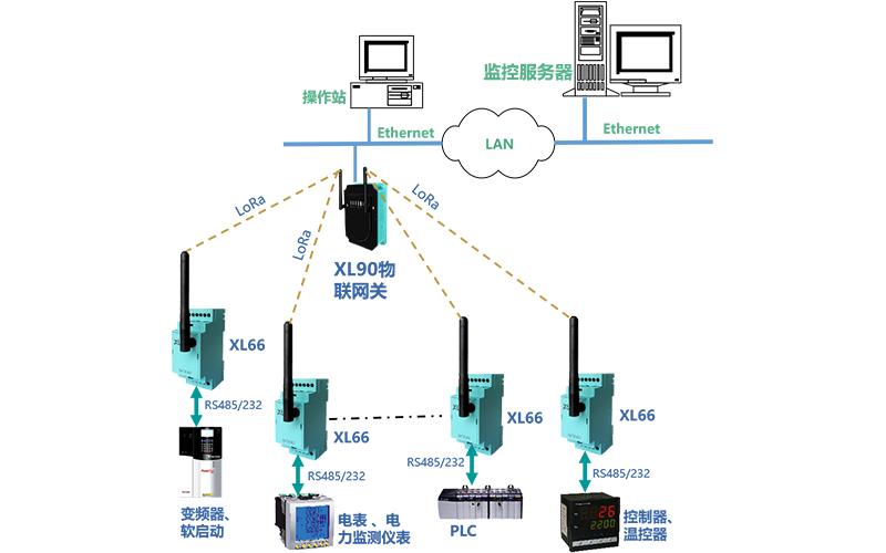 Industrial Instrumentation Signal Wireless Transmission Solution - iNEWS