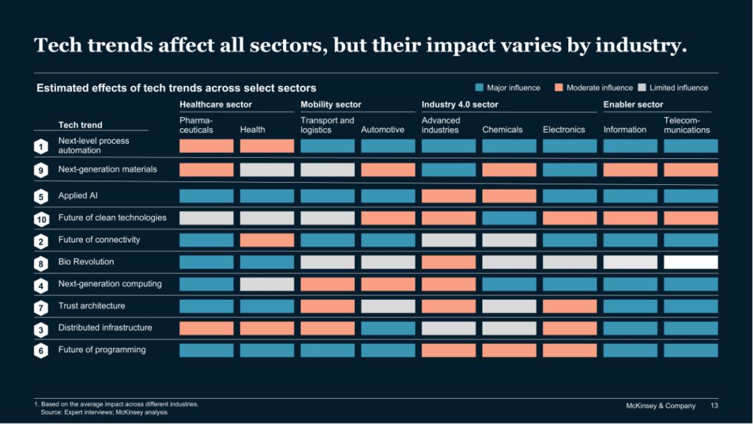 Top ten trends in science and technology in the next ten years ...