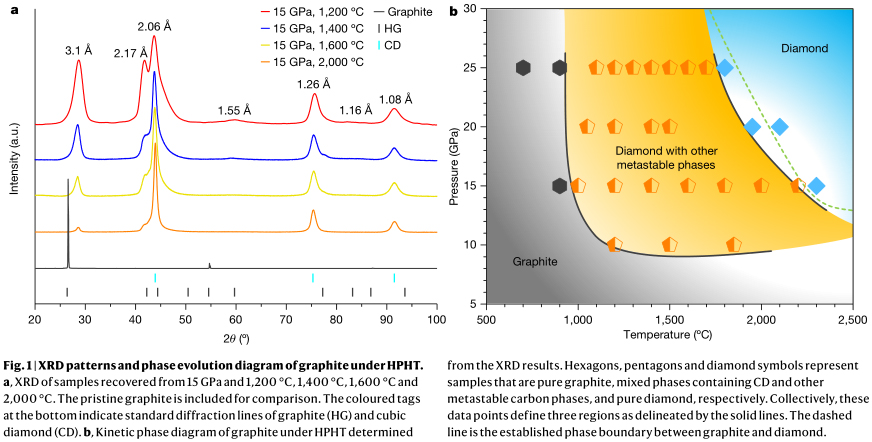 Coherent interface controls direct graphite-to-diamond conversion - iNEWS
