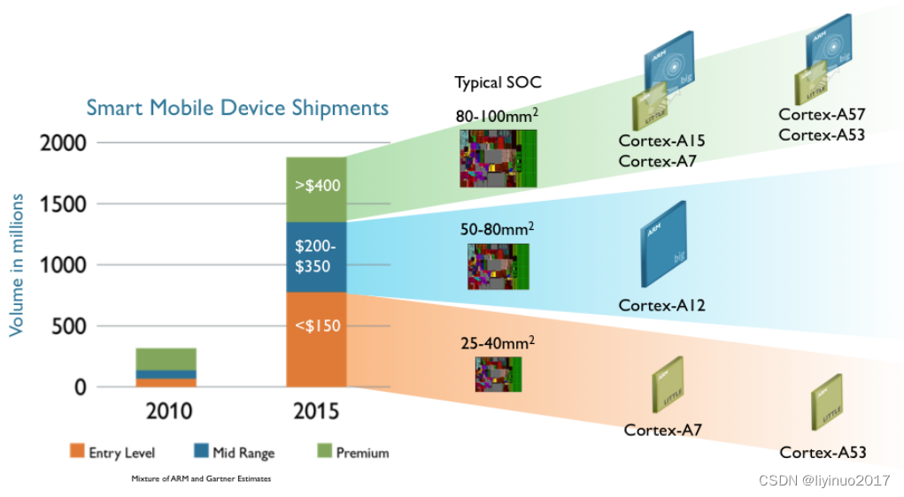 CORTEX-A series processors - iNEWS