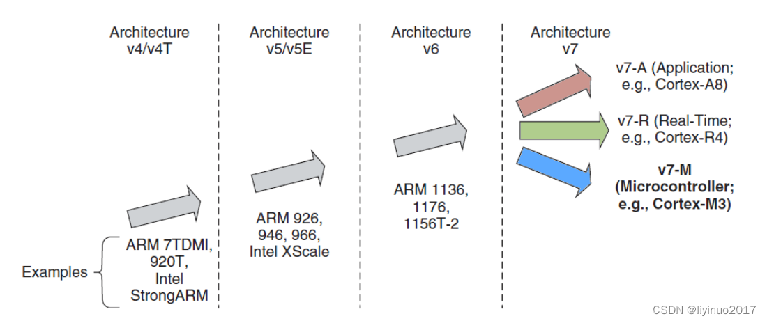 CORTEX-A series processors - iNEWS
