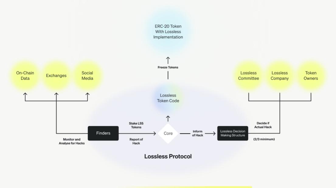 How DeFi Hacker Identification and Incentive Protocol Lossless protocol keeps our assets safe ...