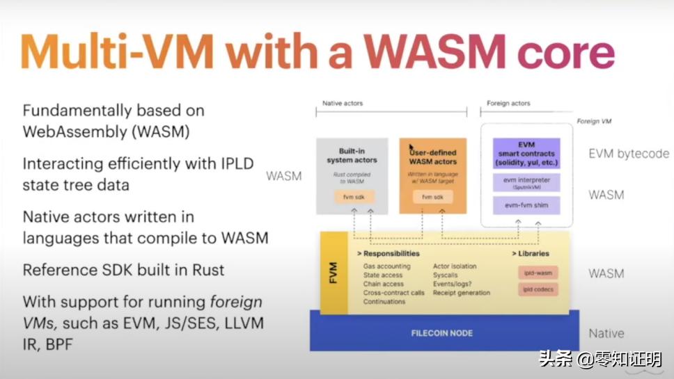 Countdown to 5 days, Filecoin virtual machine FVM will be launched soon ...