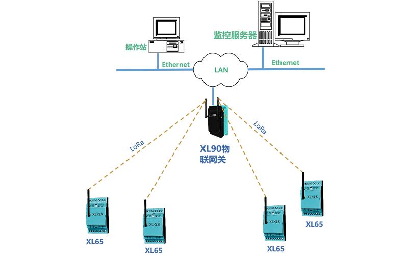 Industrial Instrumentation Signal Wireless Transmission Solution - iNEWS
