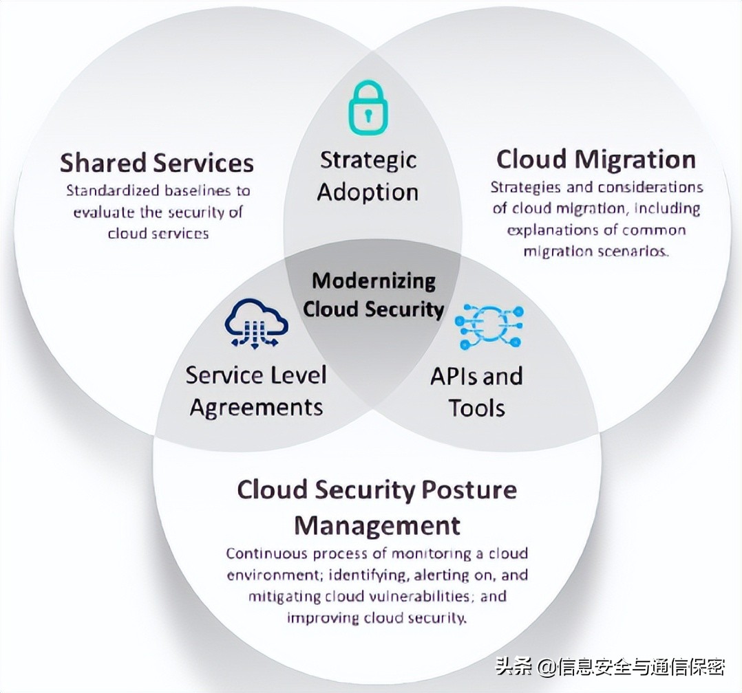 Interpretation of the US "Cloud Security Technology Reference ...